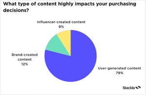 What Is User Generated Content (UGC)? 9+ Tips & Examples